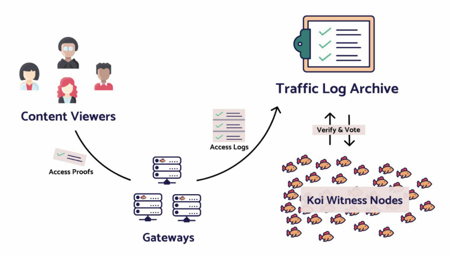 Koii Network Protocol Guide – Capture Alpha